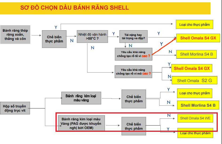 Dầu bánh răng Shell Omala S - Nhà phân phối dầu mỡ công nghiệp